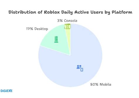 Roblox Statistics 2026 Latest Data And Insights