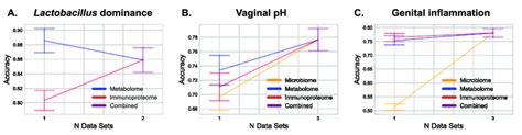 integrating multiple omics datasets does not dramatically improve