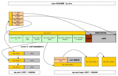 nginx内存管理 内存池 睿初科技软件开发技术博客