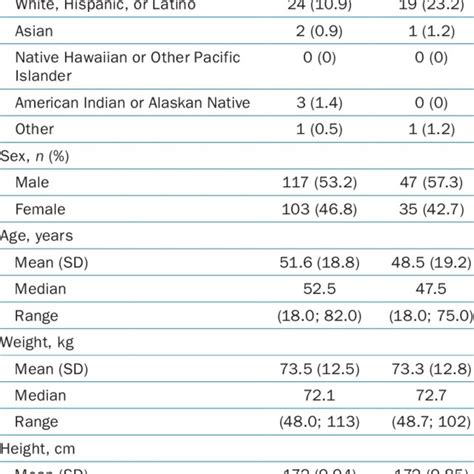 summary demographics for the continuous and categorical covariates