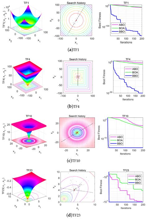 Joint Light Sensitive Balanced Butterfly Optimizer For Solving The Nlo