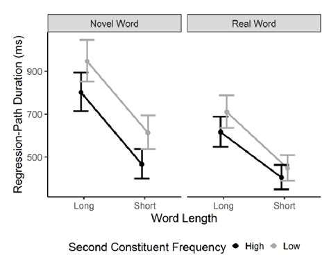 Model Estimates For The Selective Regression Path Duration In The