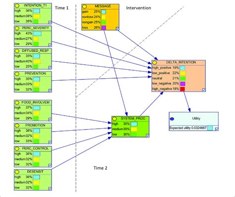the dynamic bayesian network selected by the automated structure