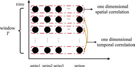 Figure 1 From A Temporal Window Attention Based Window Dependent Long Short Term Memory Network