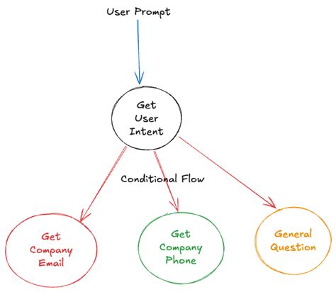 Intention Based Routing In Langgraph Clivern