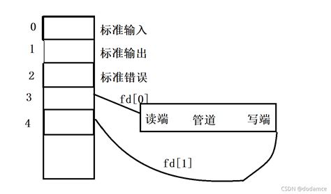 Linuxcentos进程间通信管道匿名管道命名管道centos 管道 Csdn博客
