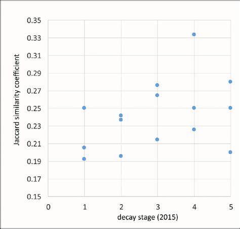 Similarity Of Species Composition On The Same Trunk In 2015 And 2020 Download Scientific