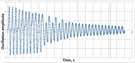 Oscillation Diagram For Calculating The Oscillation Frequency Download Scientific Diagram