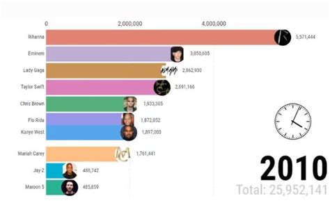 Do Data Visualization In Racing Bar Chart For Youtube By Muralfatima