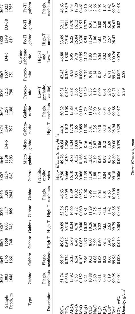 Bulk Rock Major Element And Trace Element Compositions Of The Gabbroic