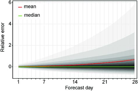 Error Statistics Illustration Of Some Statistics Of The E D E D K Download Scientific