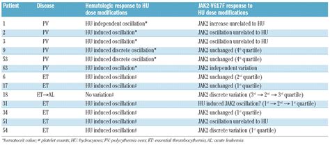 Hydroxyurea Dose Impacts Hematologic Parameters In Polycythemia Vera And Essential