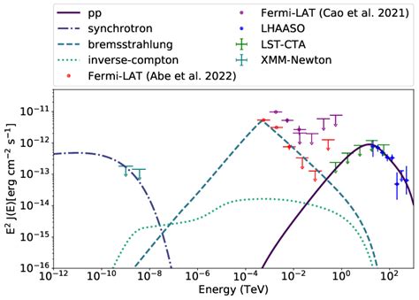 MWL SED Of LHAASO J2108 5157 Gamma Ray Data Points And Upper Limits
