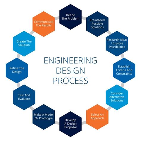 Engineering Design Process Booklet At Ellis Brashears Blog