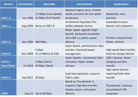 Usb Universal Serial Bus Overview Purpose Standards And Types Embedded Hardware Design