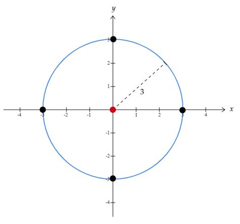 What Is The Locus Of Points In The Coordinate Plane That Are Quizlet