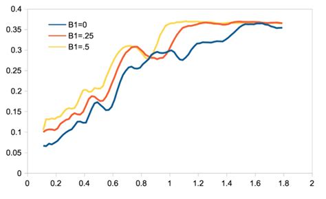 Graphs Of Lyapunov Exponent λ As Function Of B For Three Values Of B1