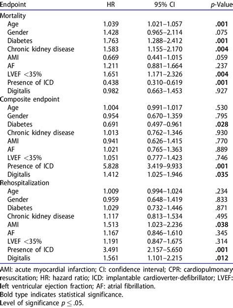 Multivariable Cox Regression Analyses Download Scientific Diagram