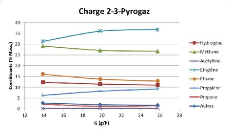 Effect Of The Residence Time On The Performance Of The Pyro Gas