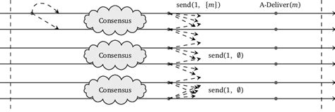 2 Algorithm D V Bcast When A Message M Is A Bcast From P 1
