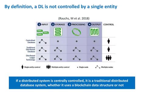 What Are Distributed Ledgers Actually Good For Ppt