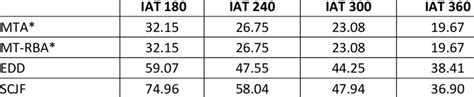 Average Job Tardiness Seconds Download Table