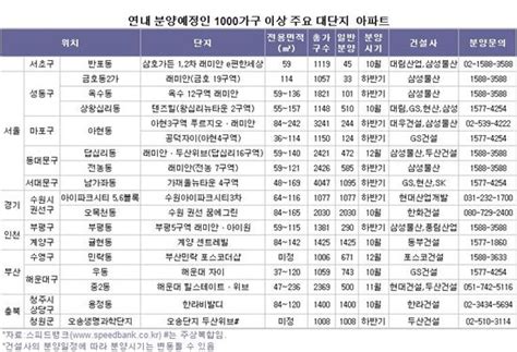 1000가구 이상 대가구 단지 34곳 분양 풍성 아시아경제