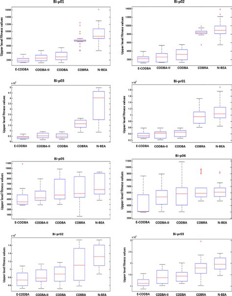 Upper Level Fitness Value Boxplots For E Codba Codba Ii Codba Cobra Download Scientific
