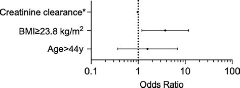 Outpatient Administration Of High Dose Methotrexate In Adults Without