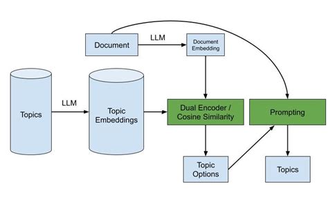 Topic Tagging Using Large Language Models