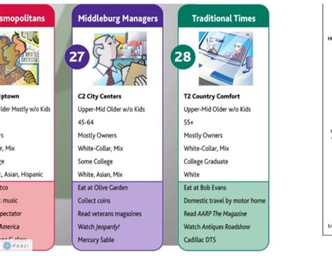 Claritas Prizm Behavioral Customer Segmentation