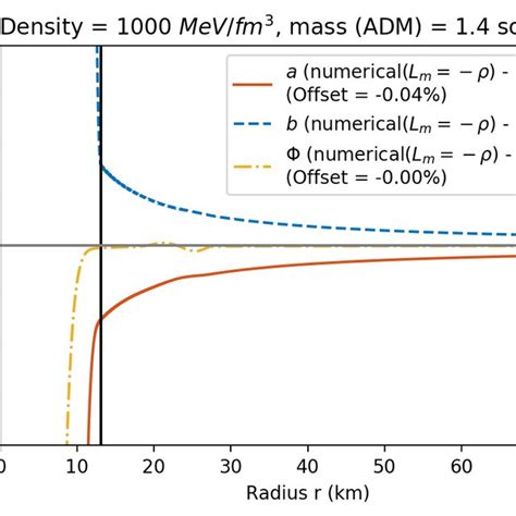 Difference Of The Metric Components And The Scalar Field Between The Download Scientific