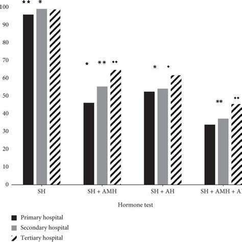 Hormonal Level Estimation For Pcos Patients In Different Grades Of Hormonal Level Estimation For Pcos Patients In Different Grades Of