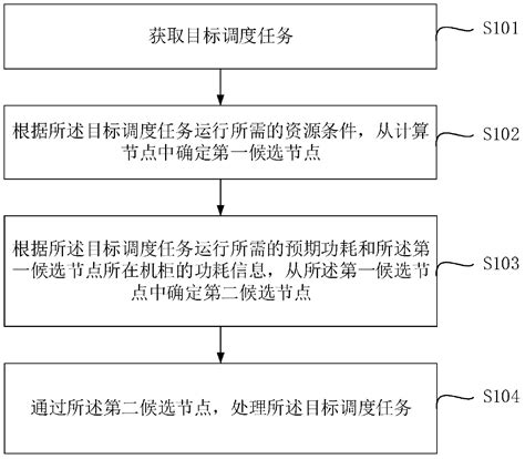 Resource Scheduling Method And Device Electronic Equipment And Storage