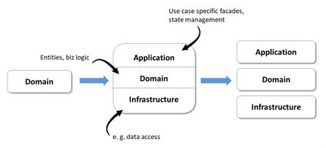 sustainable angular architectures with tactical ddd and monorepos