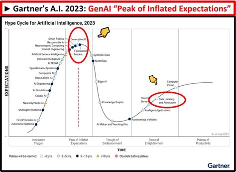 George Polzer On Linkedin 👉 Excellent Gartner 2023 Ai Report Just