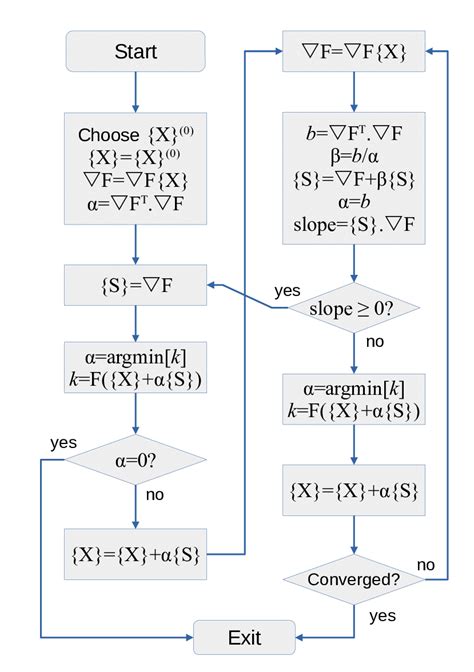 Flowchart With Step By Step Description Of Fletcher Reeves Conjugate