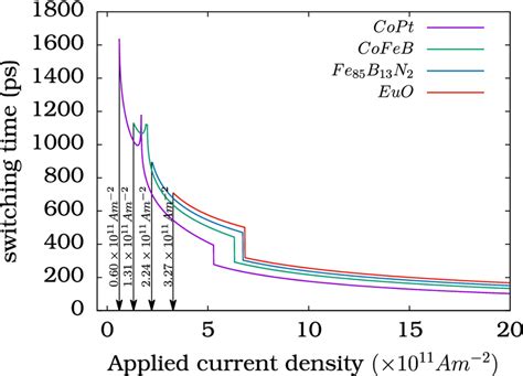 Critical Current Density For Four Different Nanopillar Devices Download Scientific Diagram