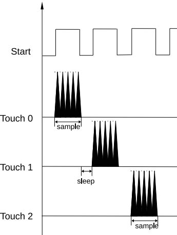 Disabling Touch Scan Mode In Esp S Touch Interface Get Multiple