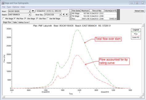 The RAS Solution Rating Curves For Dams