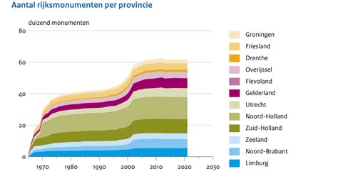 Onderhoudsstaat Van Beschermde Rijksmonumenten 2017 2021