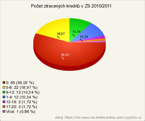 Vliv Sexu Na Kr Tkodobou Pam V Sledky Pr Zkumu Vypl To Cz E En Pro Online Pr Zkumy