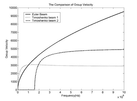 The Comparison Of Group Velocities In The Euler Bernoulli Beam And The