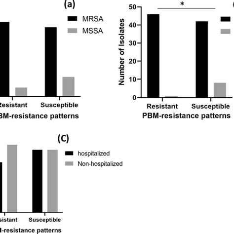 Number Of Clinical Staphylococcus Aureus Isolates With Different Download Scientific Diagram