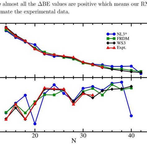 Colour Online The Two Neutron Separation Energy And Differential Two