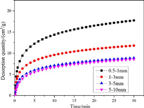 Variation Diagram Of Desorption Amount Of Laoshidan Coal Sample With