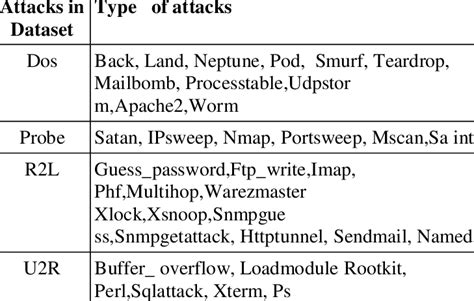 All Types Of Attacks In Nsl Kdd Download Scientific Diagram