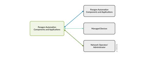Paragon Automation Pathfinder Planner Insights Installation Overview Paragon Automation