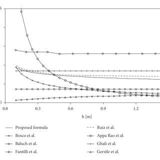 Proposed Minimum Reinforcement Equation Models Verses Beam Depth Download Scientific Diagram