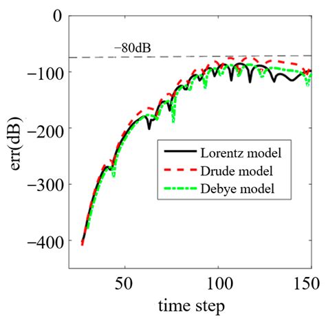 The Hie Fdtd Method For Simulating Dispersion Media Represented By Drude Debye And Lorentz Models